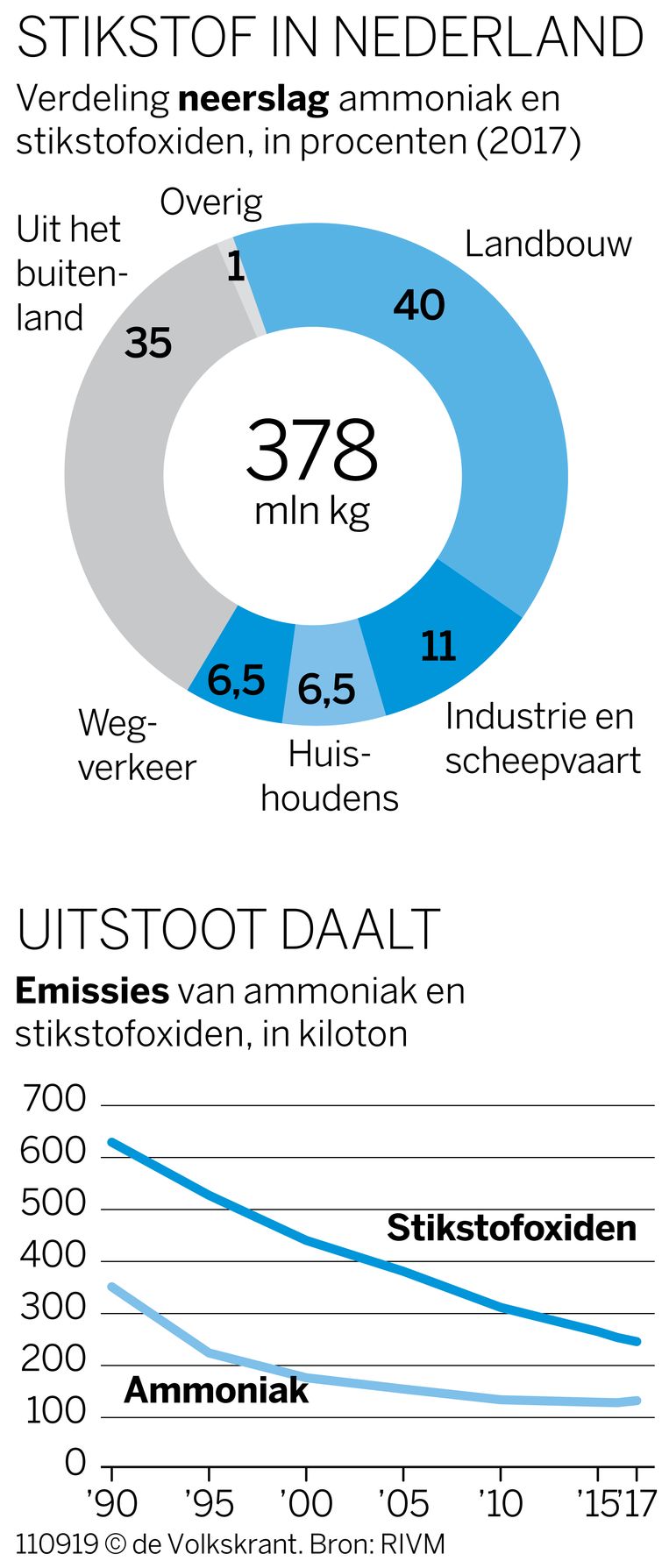Wat is stikstof? Hoe schadelijk is het? En vier andere vragen om het ...