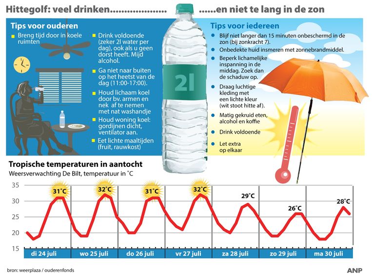 Ook Nederland activeert Nationaal Hitteplan: komende dagen temperaturen ...
