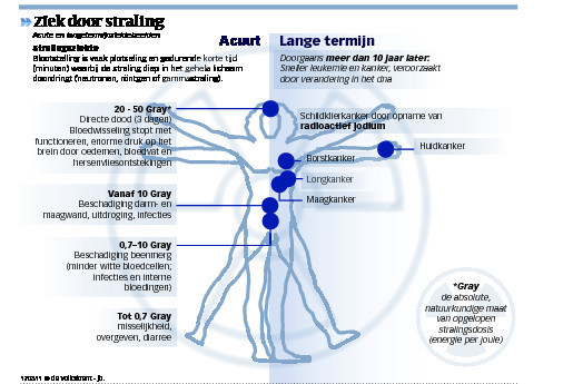 Radioactieve straling ramp voor dna | Wetenschap | AD.nl